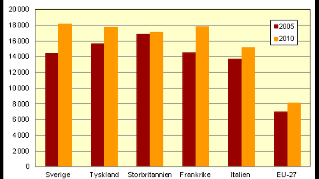 Swedish incomes on the rise – so is poverty - Radio Sweden | Sveriges Radio