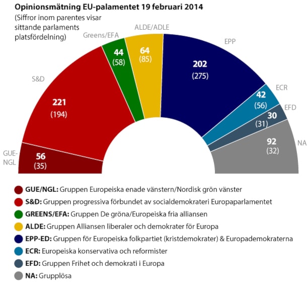 Opinionsmätning: Ny största partigrupp i EU-parlamentet - Nyheter (Ekot ...