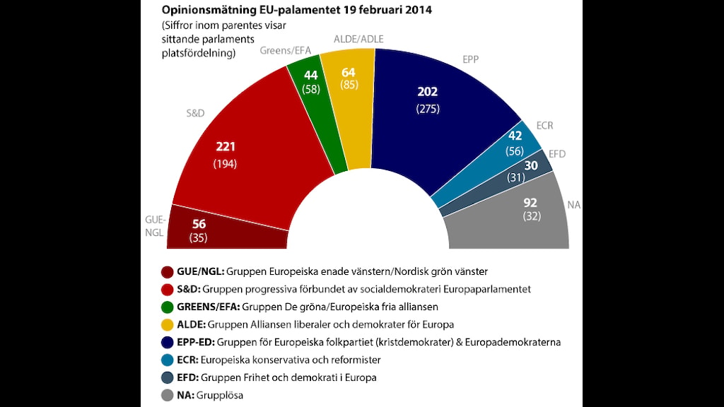 Opinionsmätning: Ny största partigrupp i EU-parlamentet - Nyheter (Ekot ...